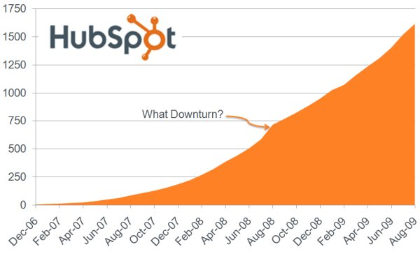 Product Launch Marketing: My complete Hubspot toolkit for success